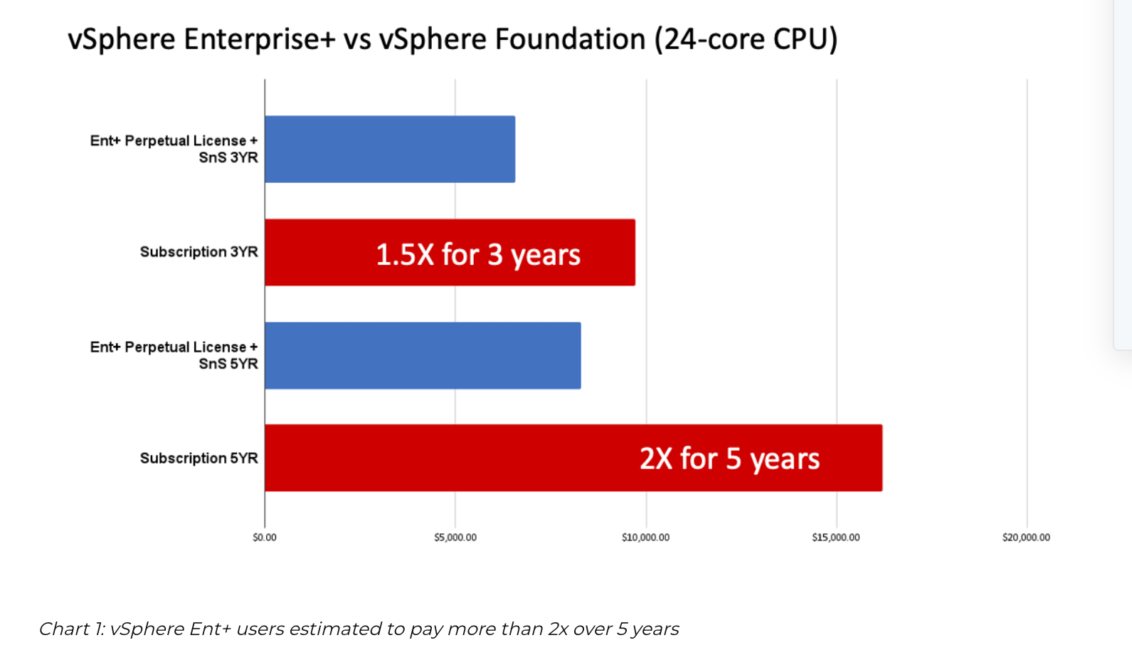 VMware全面改採訂閱制引爆熱議，NAND Research研究機構取得博通報價剖析新制大衝擊 | iThome